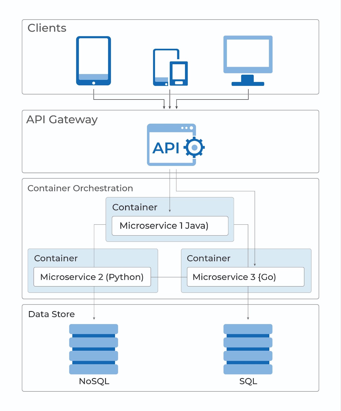 Components of a Microservices Architecture