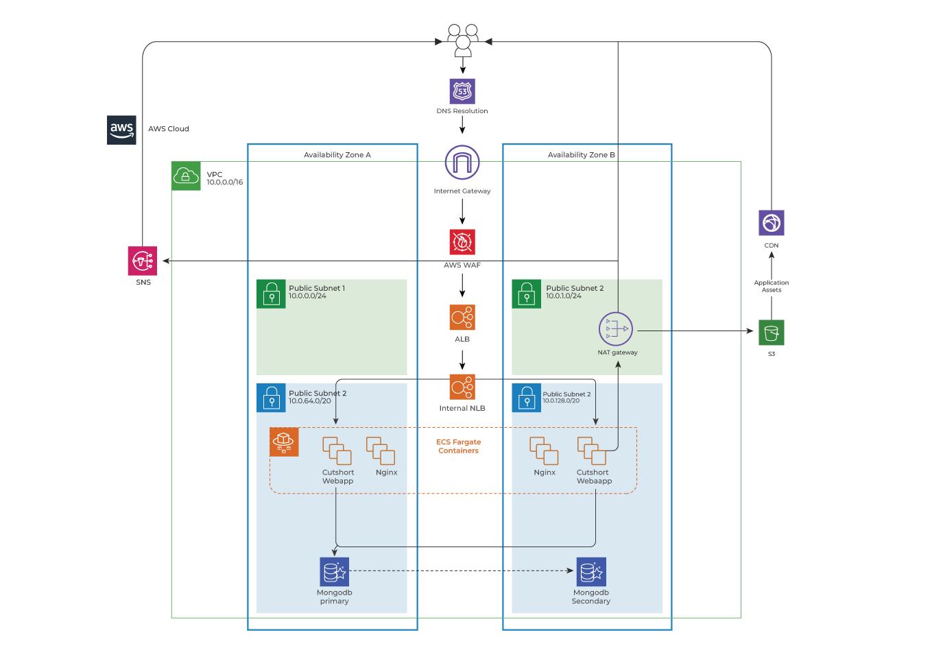 A DevOps exercise to cut short deployment time while ramping up ...