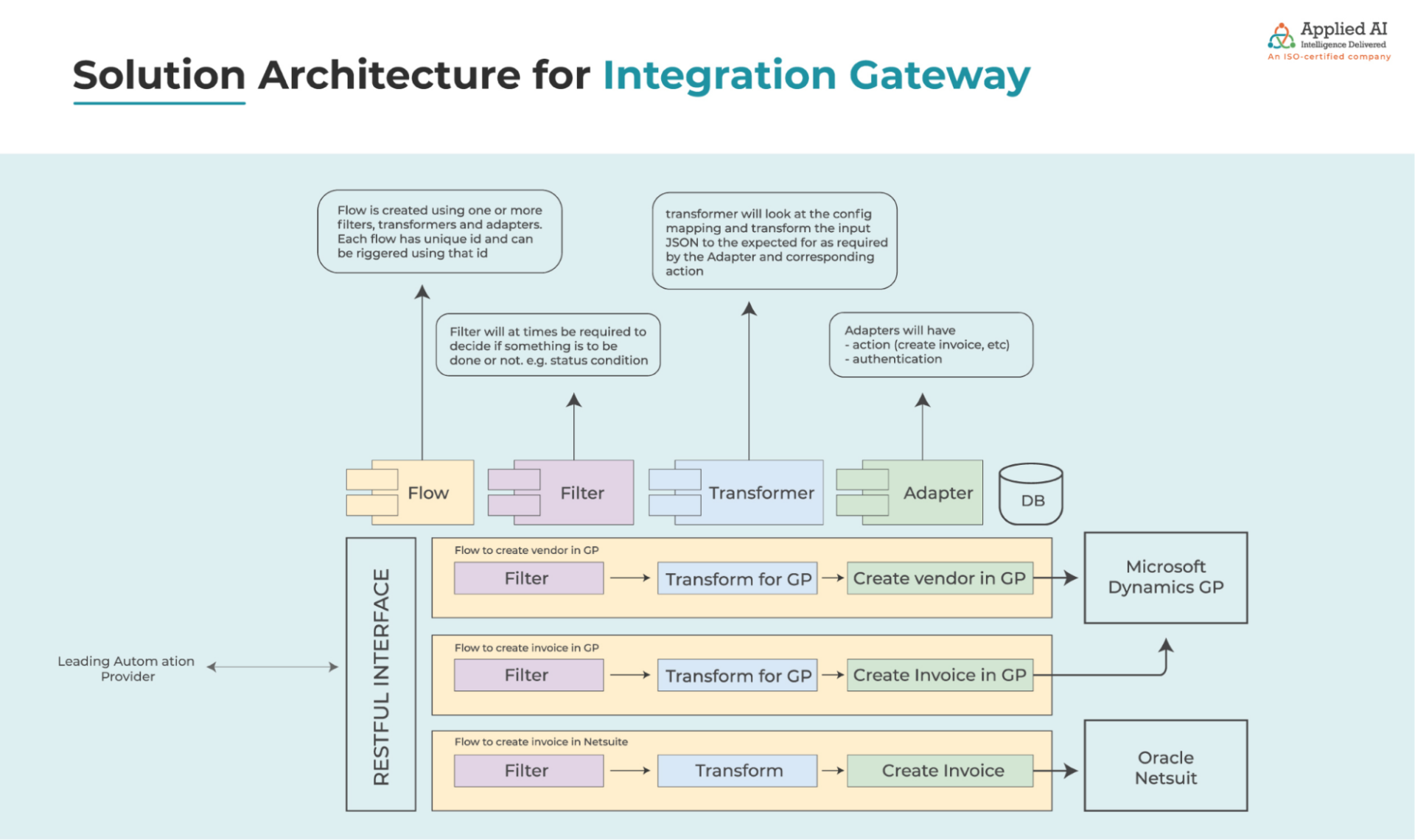 How To Create An Api Based Integration Gateway Utilizing The Aws Platform 0588